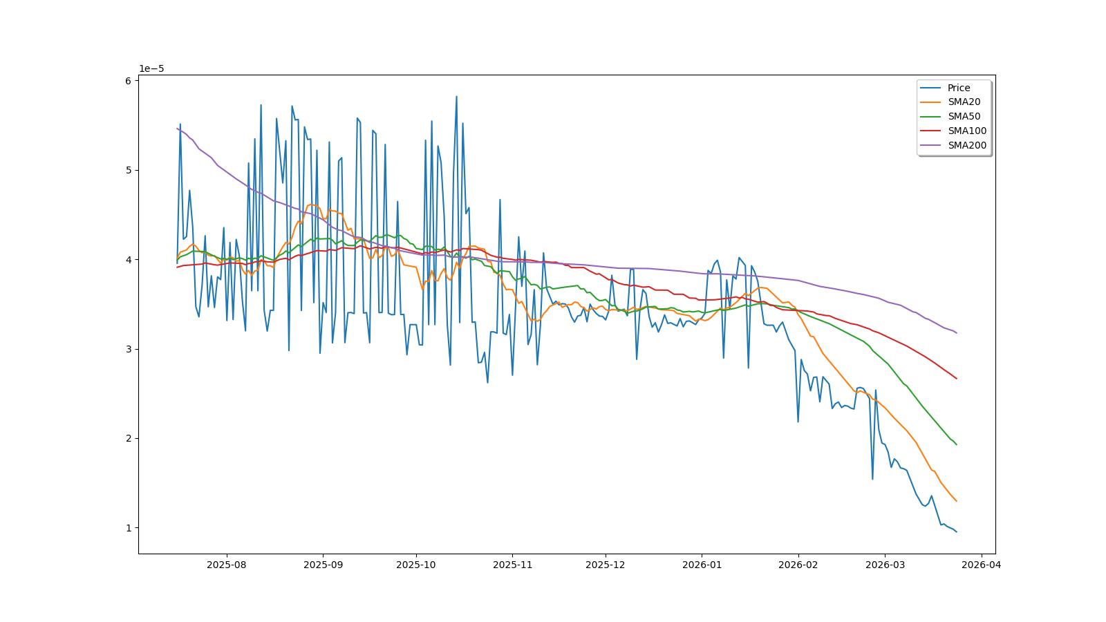 BNS Token Simple Moving Averages