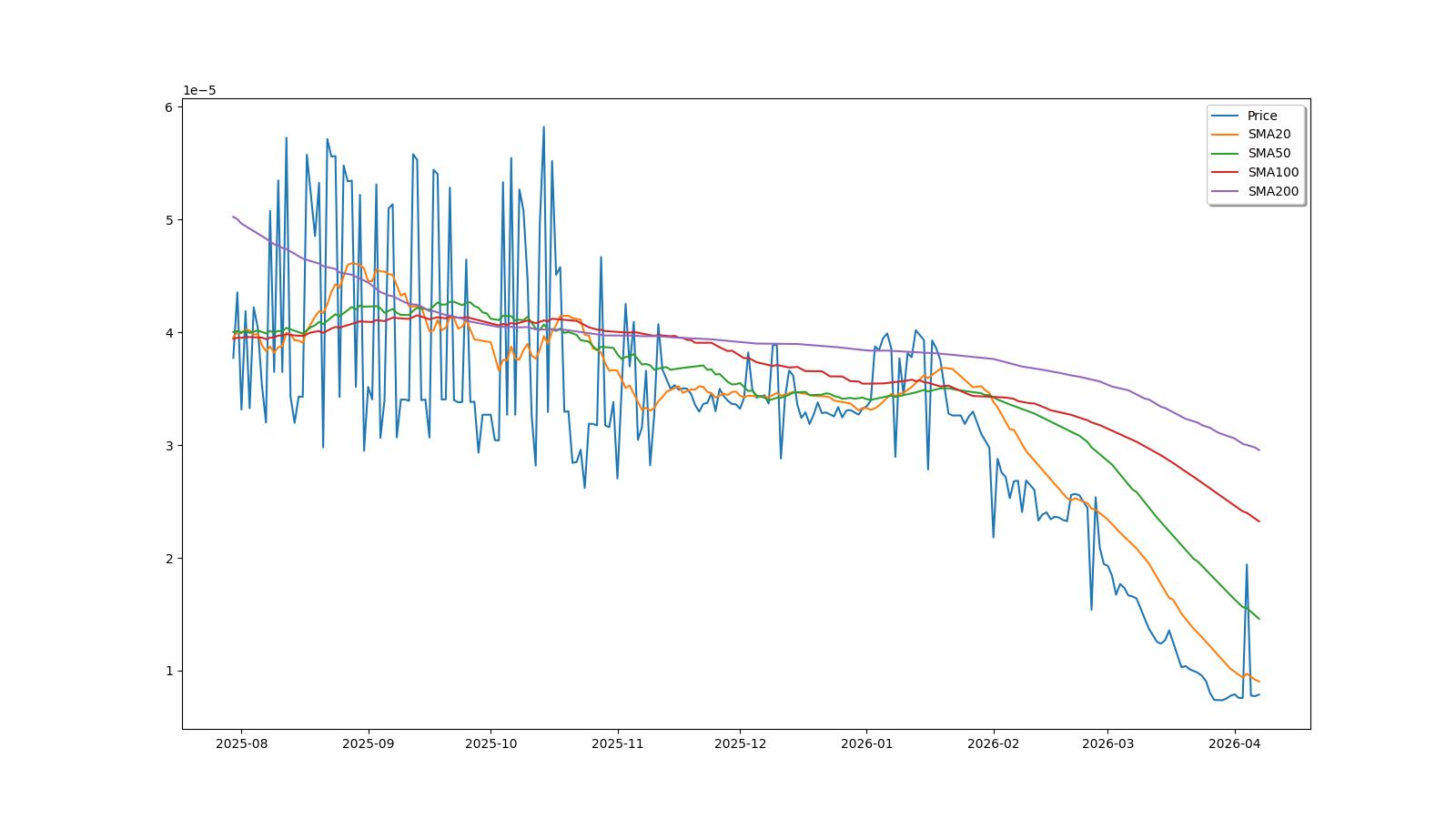 BNS Token Simple Moving Averages