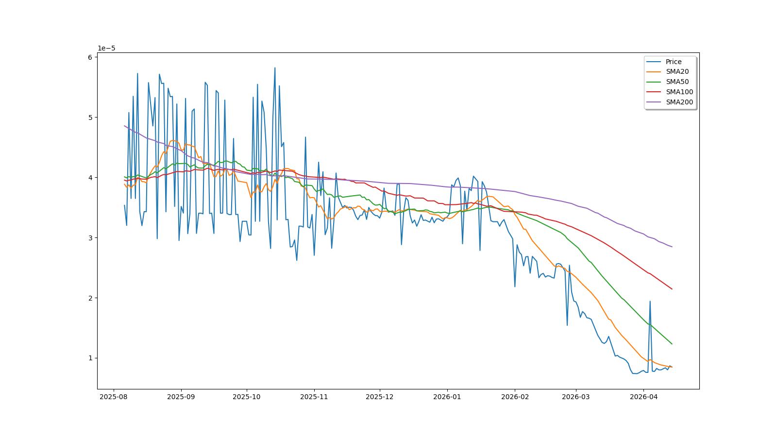 BNS Token Simple Moving Averages