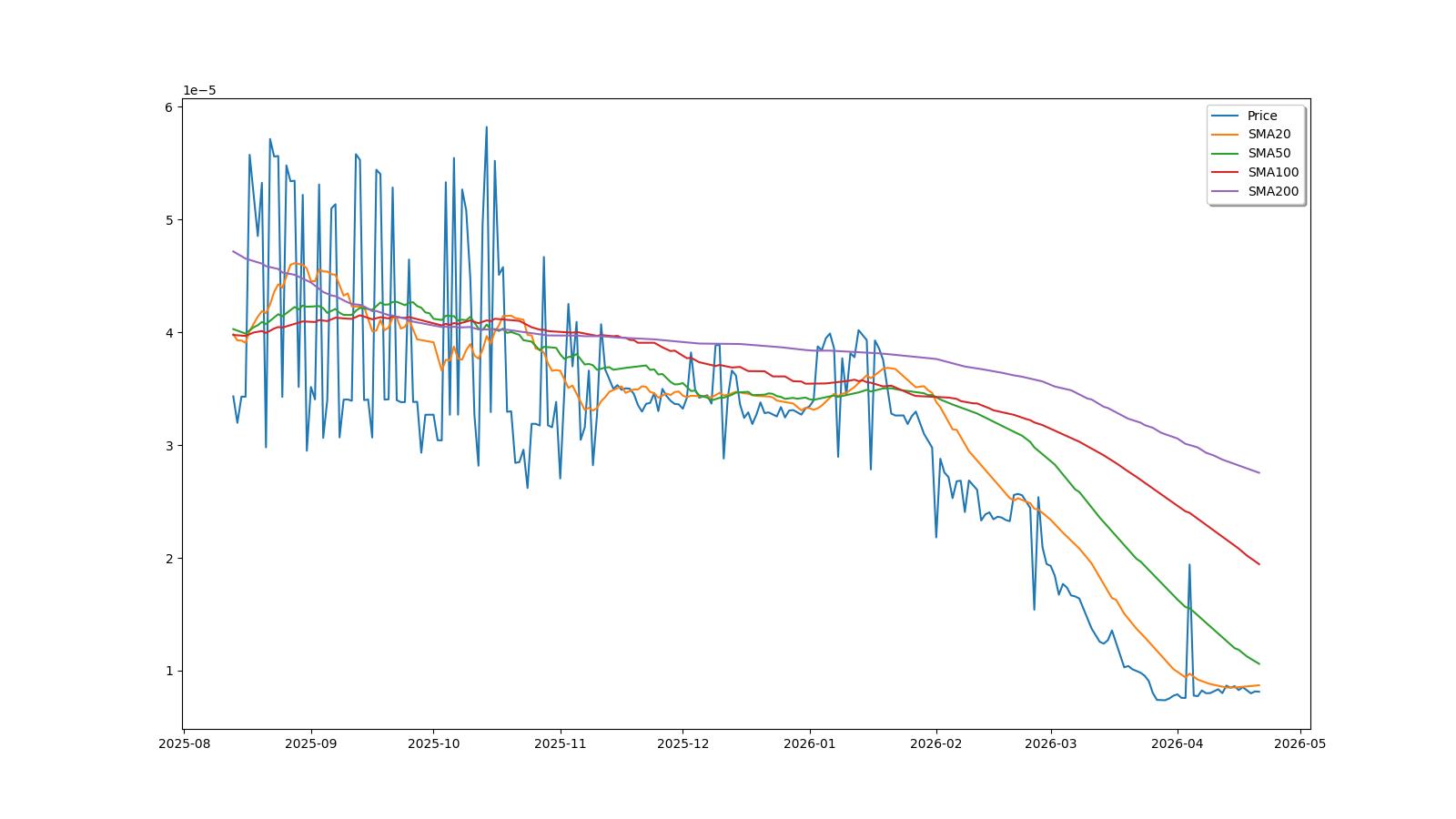 BNS Token Simple Moving Averages