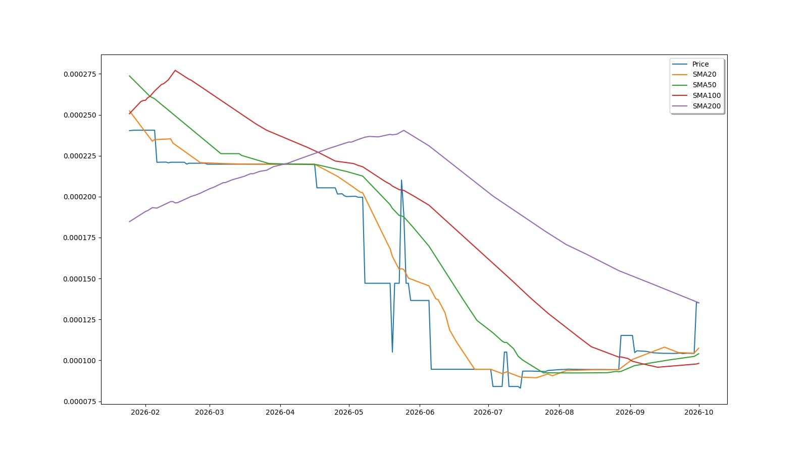 BNSD Finance Simple Moving Averages