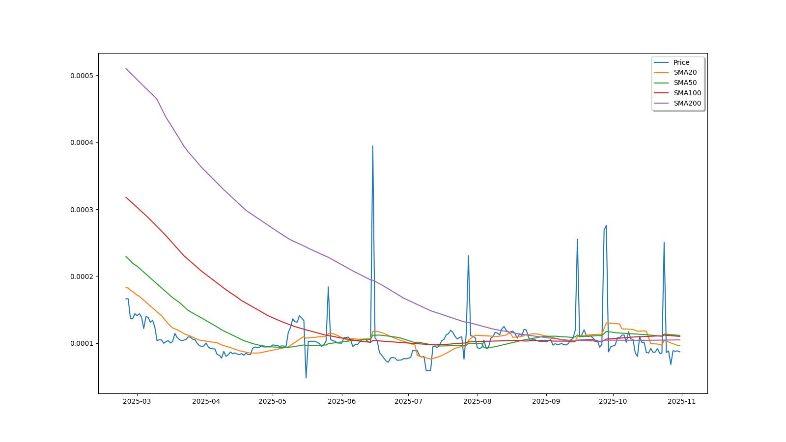 BNSD Finance Simple Moving Averages