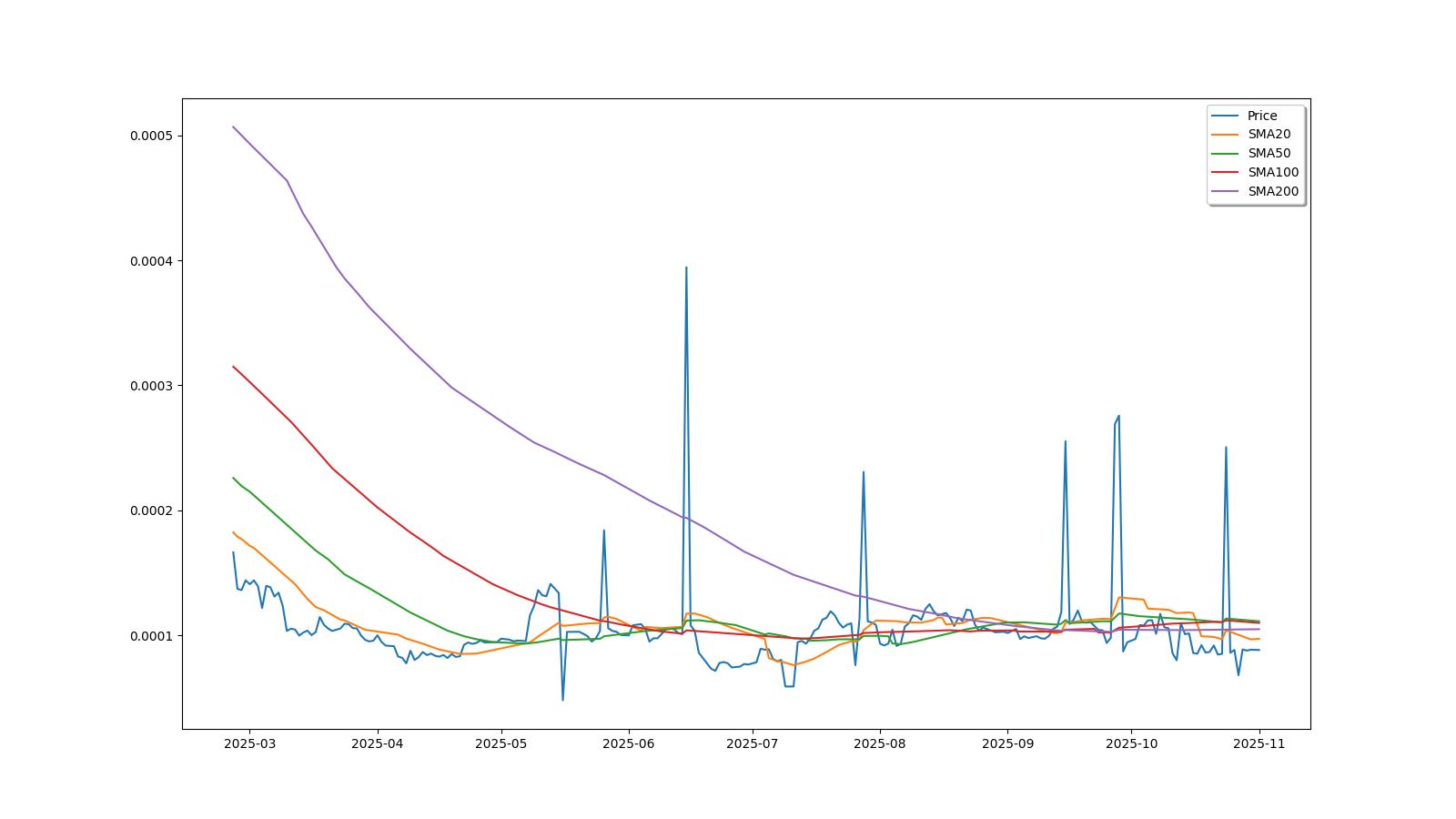 BNSD Finance Simple Moving Averages