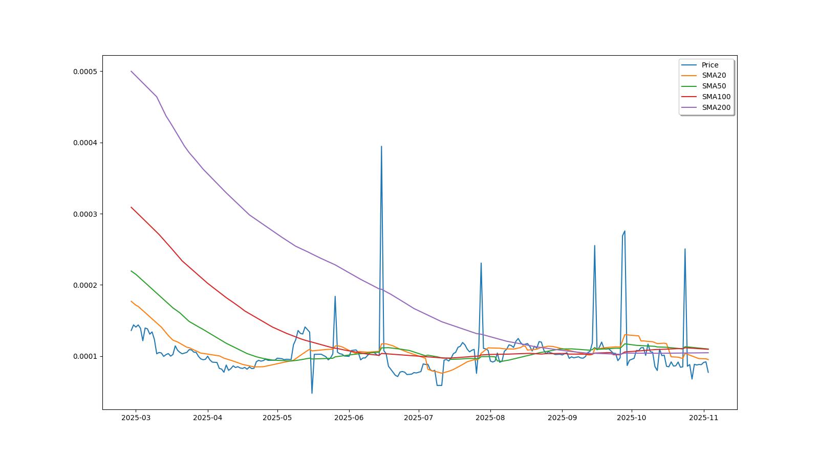 BNSD Finance Simple Moving Averages