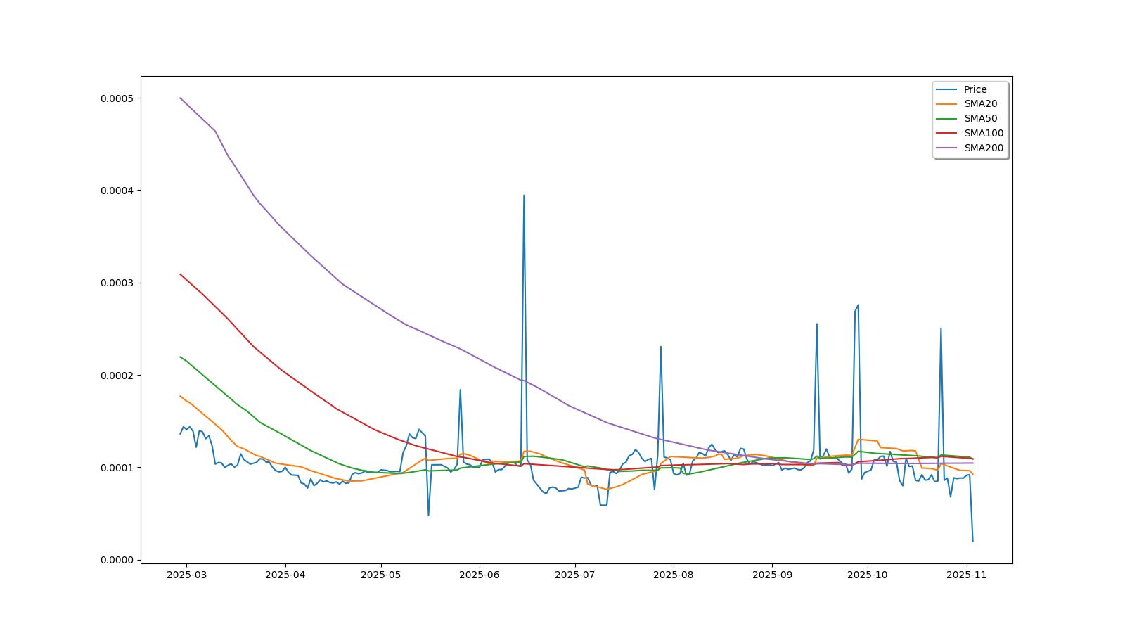BNSD Finance Simple Moving Averages