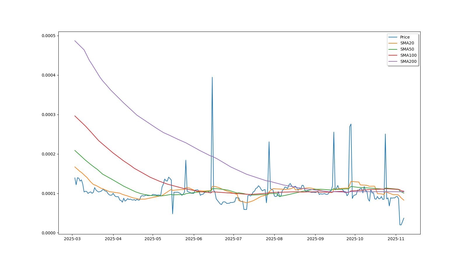 BNSD Finance Simple Moving Averages