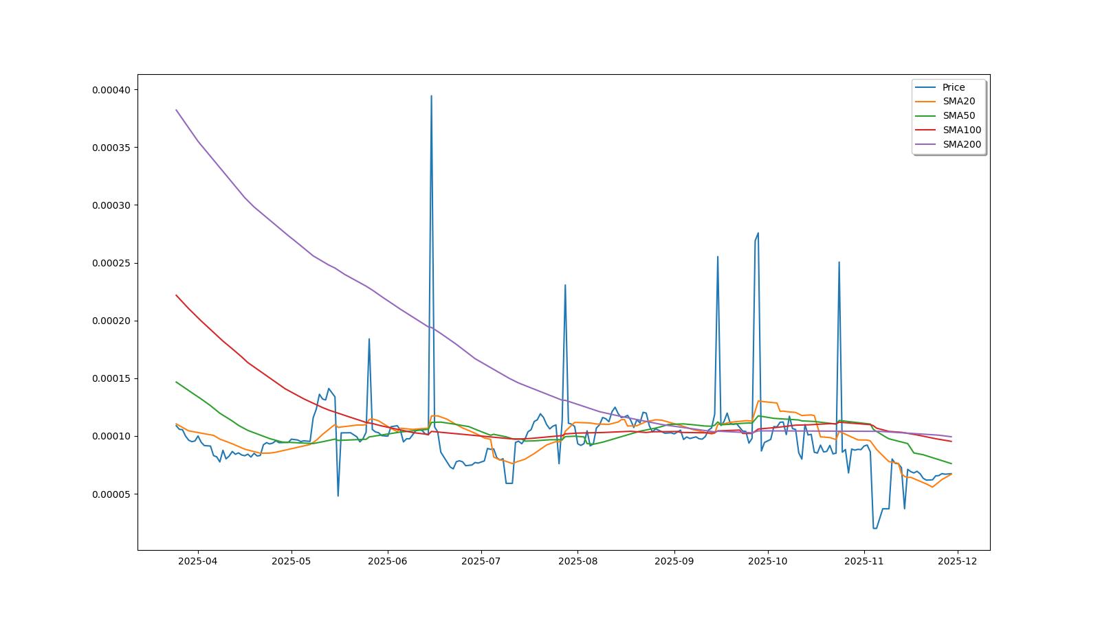 BNSD Finance Simple Moving Averages