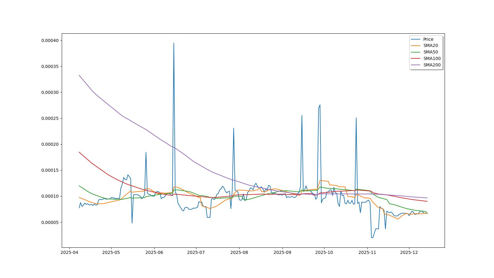 BNSD Finance Simple Moving Averages