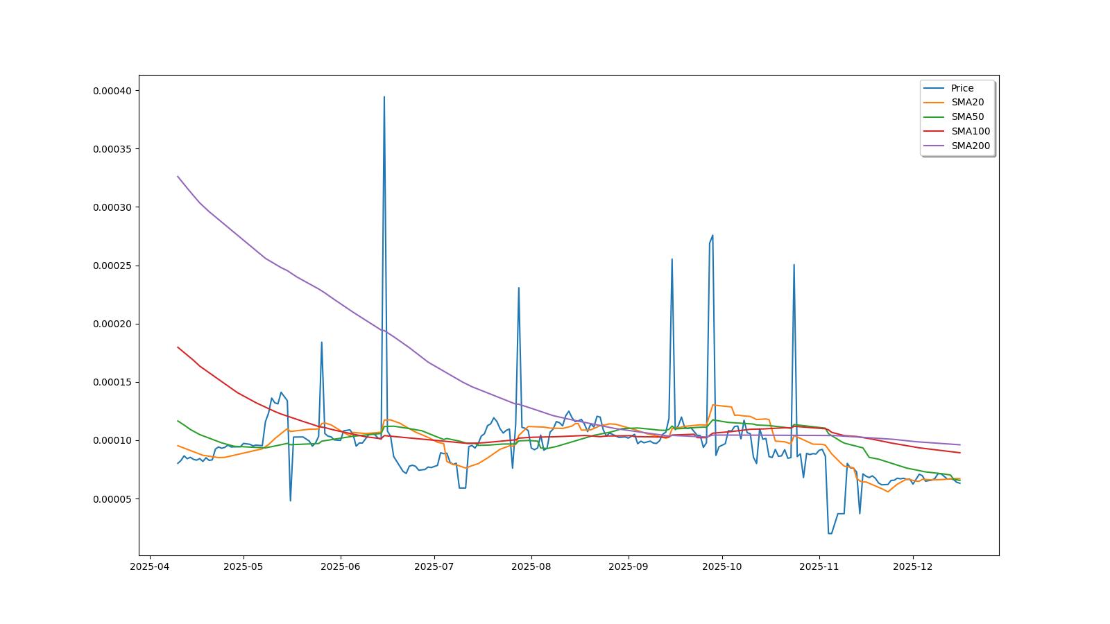 BNSD Finance Simple Moving Averages