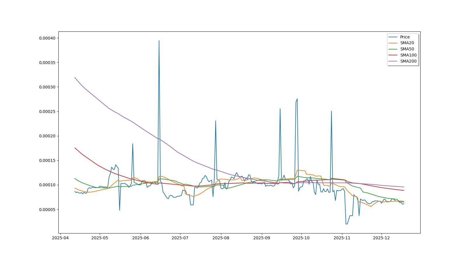 BNSD Finance Simple Moving Averages