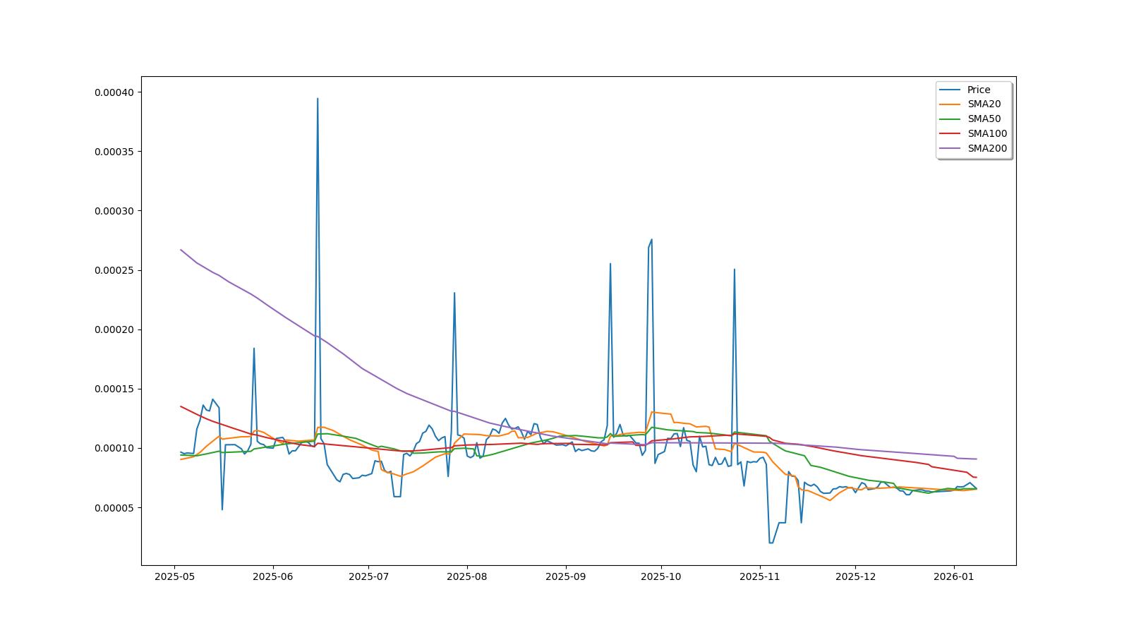 BNSD Finance Simple Moving Averages
