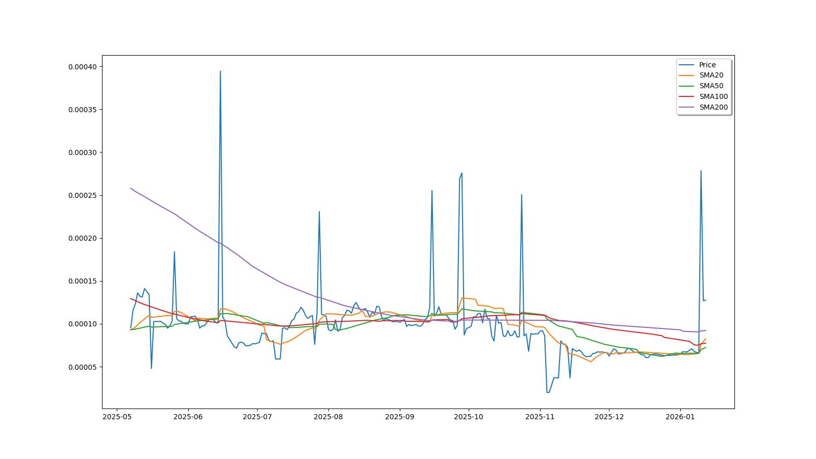 BNSD Finance Simple Moving Averages