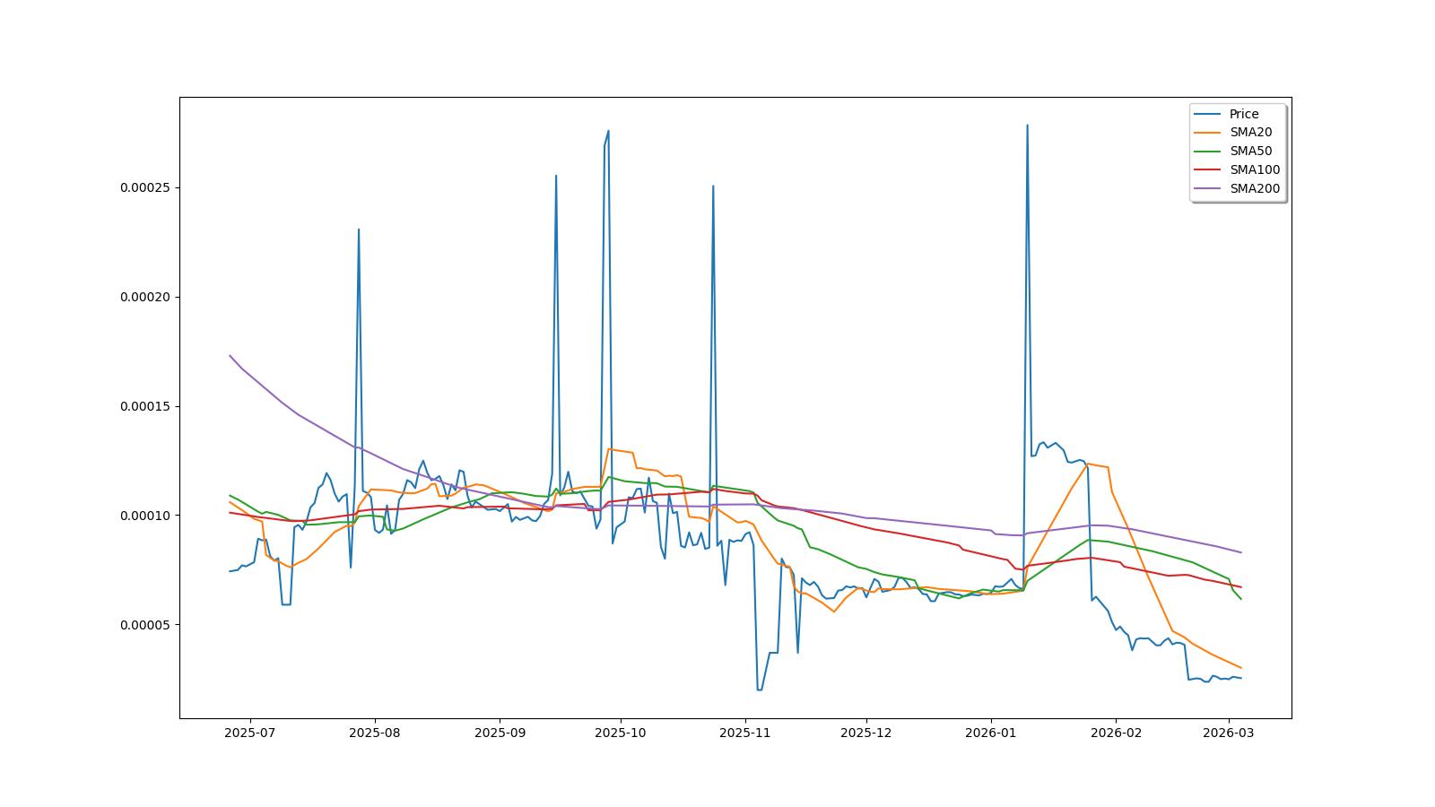 BNSD Finance Simple Moving Averages