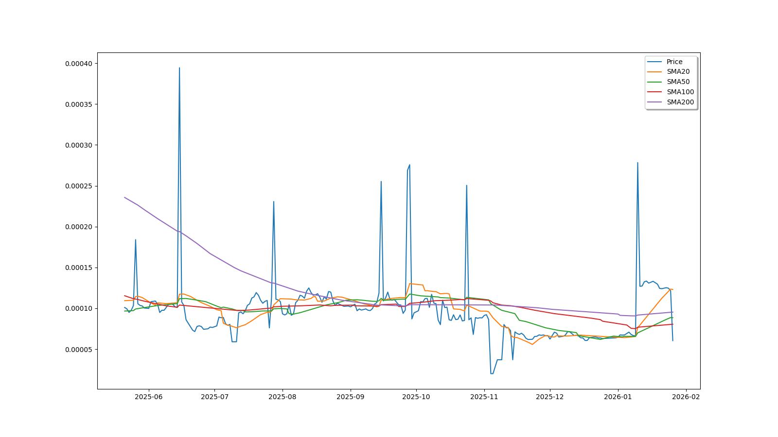 BNSD Finance Simple Moving Averages