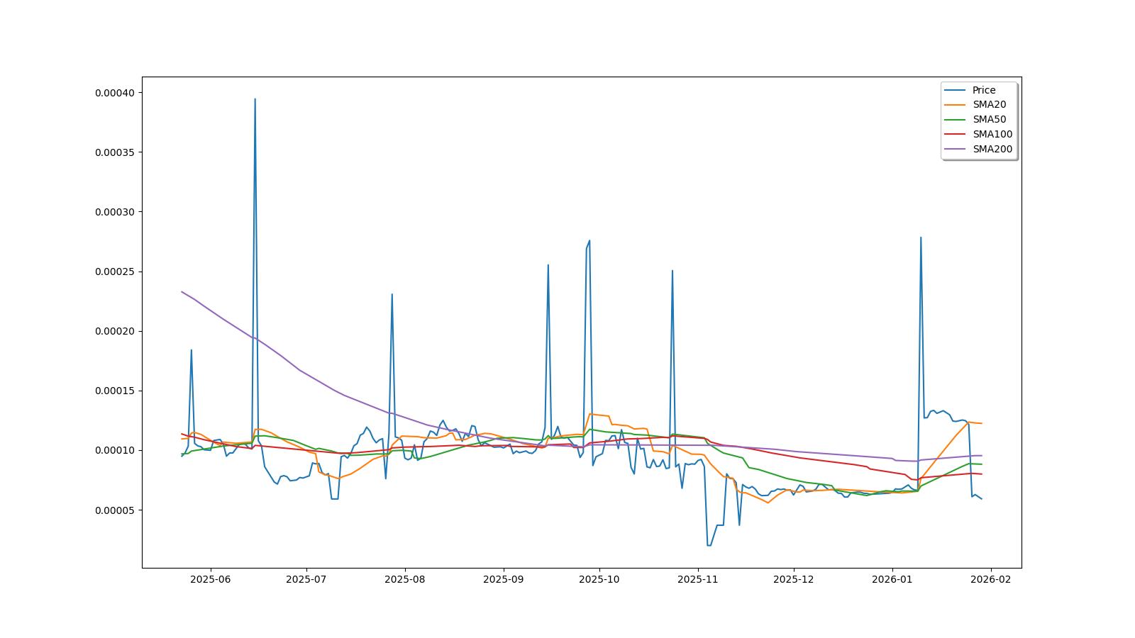 BNSD Finance Simple Moving Averages