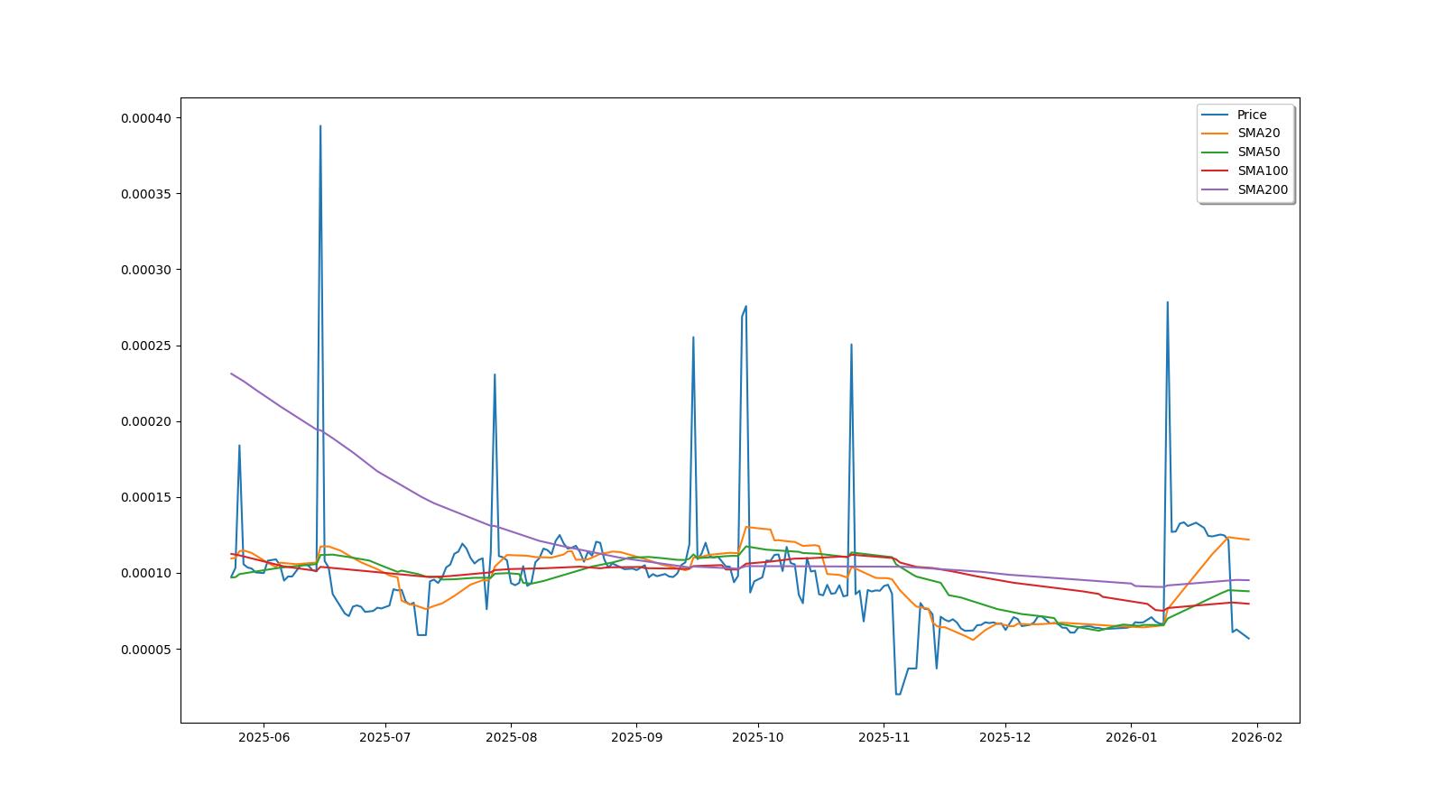 BNSD Finance Simple Moving Averages
