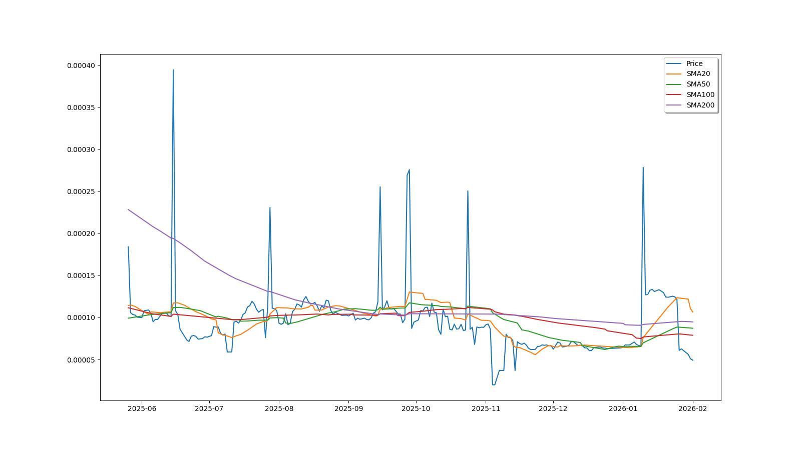 BNSD Finance Simple Moving Averages
