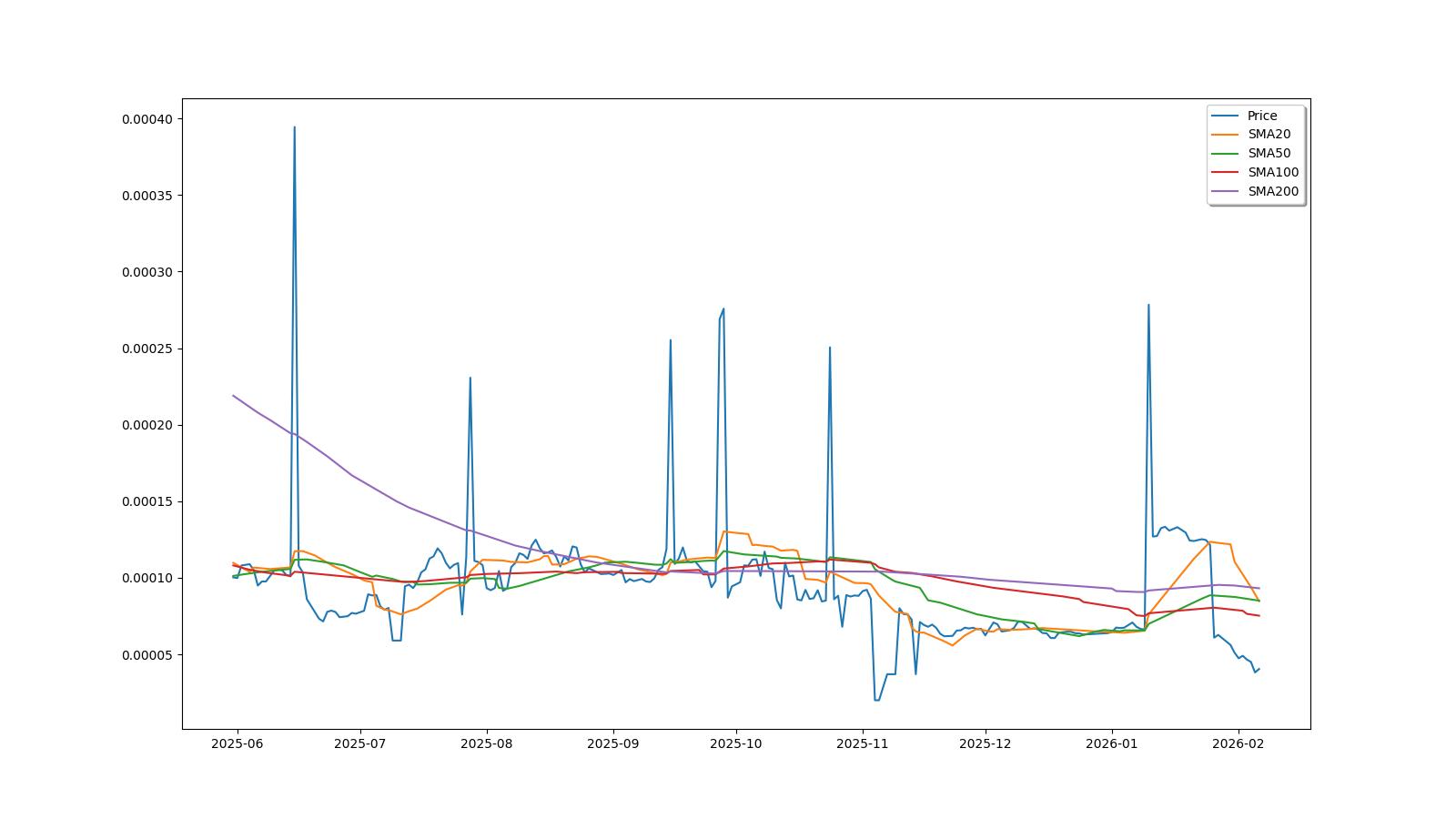 BNSD Finance Simple Moving Averages