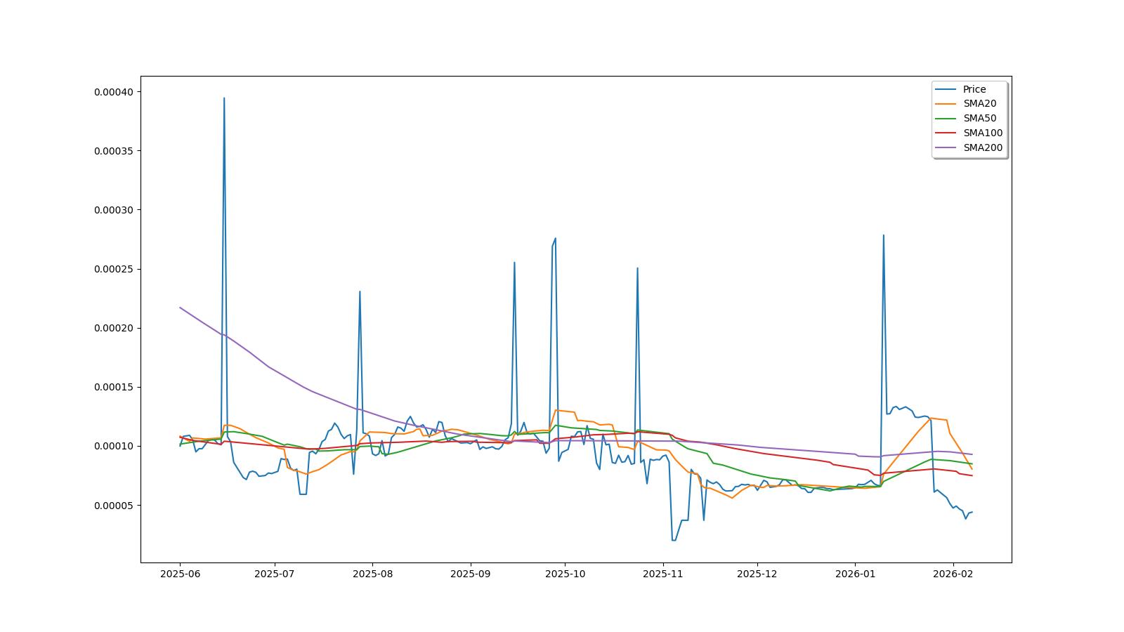 BNSD Finance Simple Moving Averages