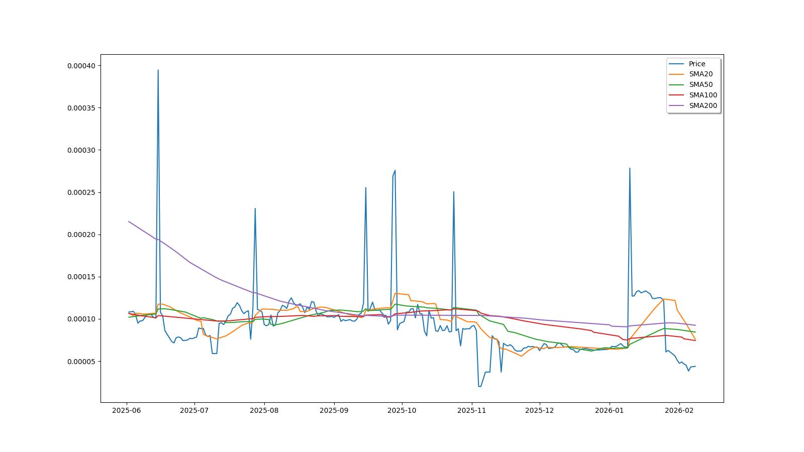 BNSD Finance Simple Moving Averages
