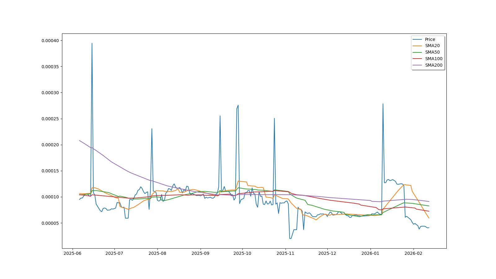 BNSD Finance Simple Moving Averages