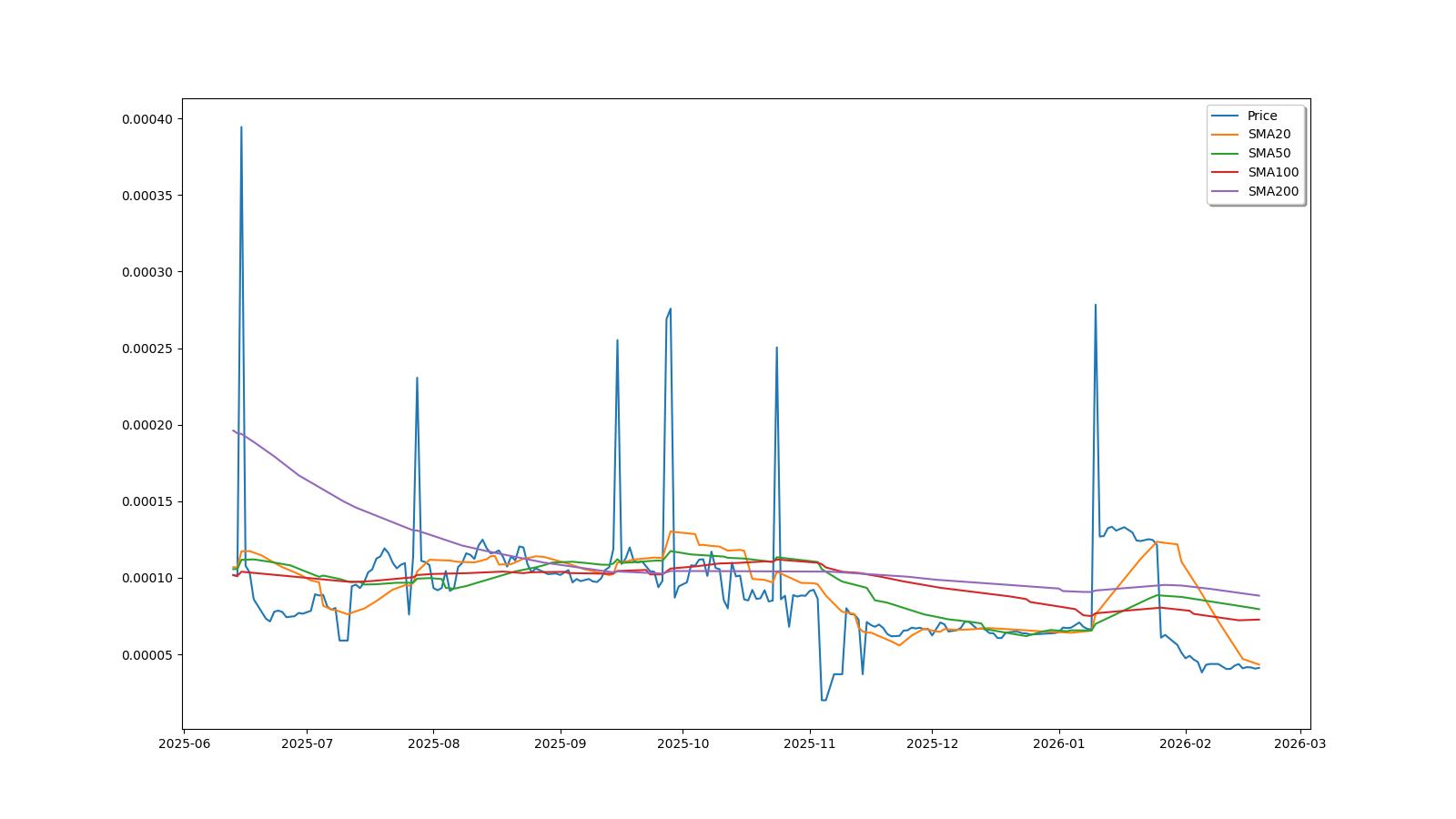 BNSD Finance Simple Moving Averages