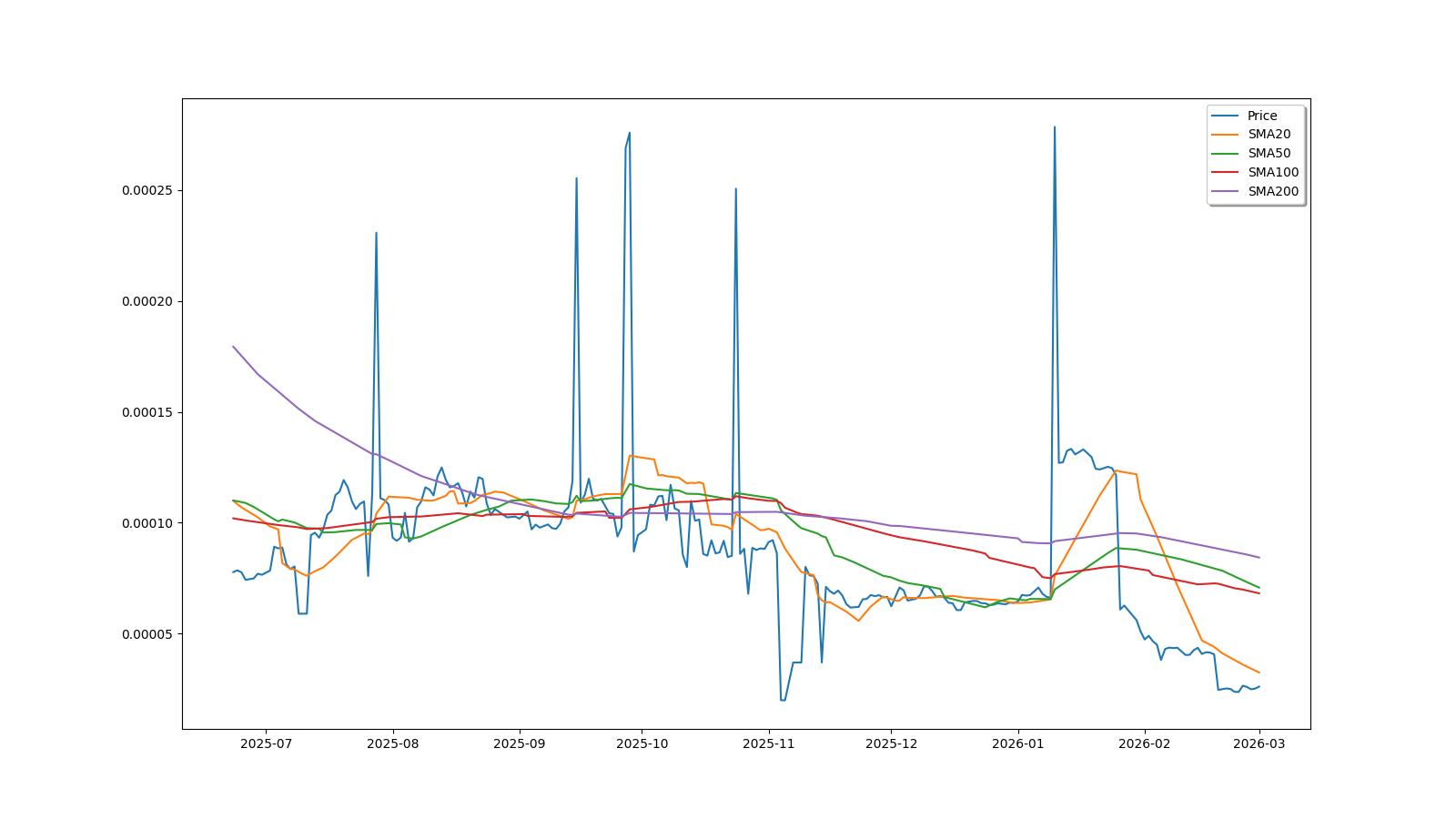 BNSD Finance Simple Moving Averages