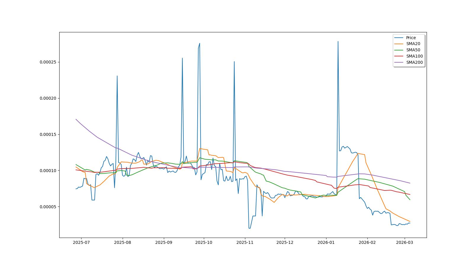BNSD Finance Simple Moving Averages