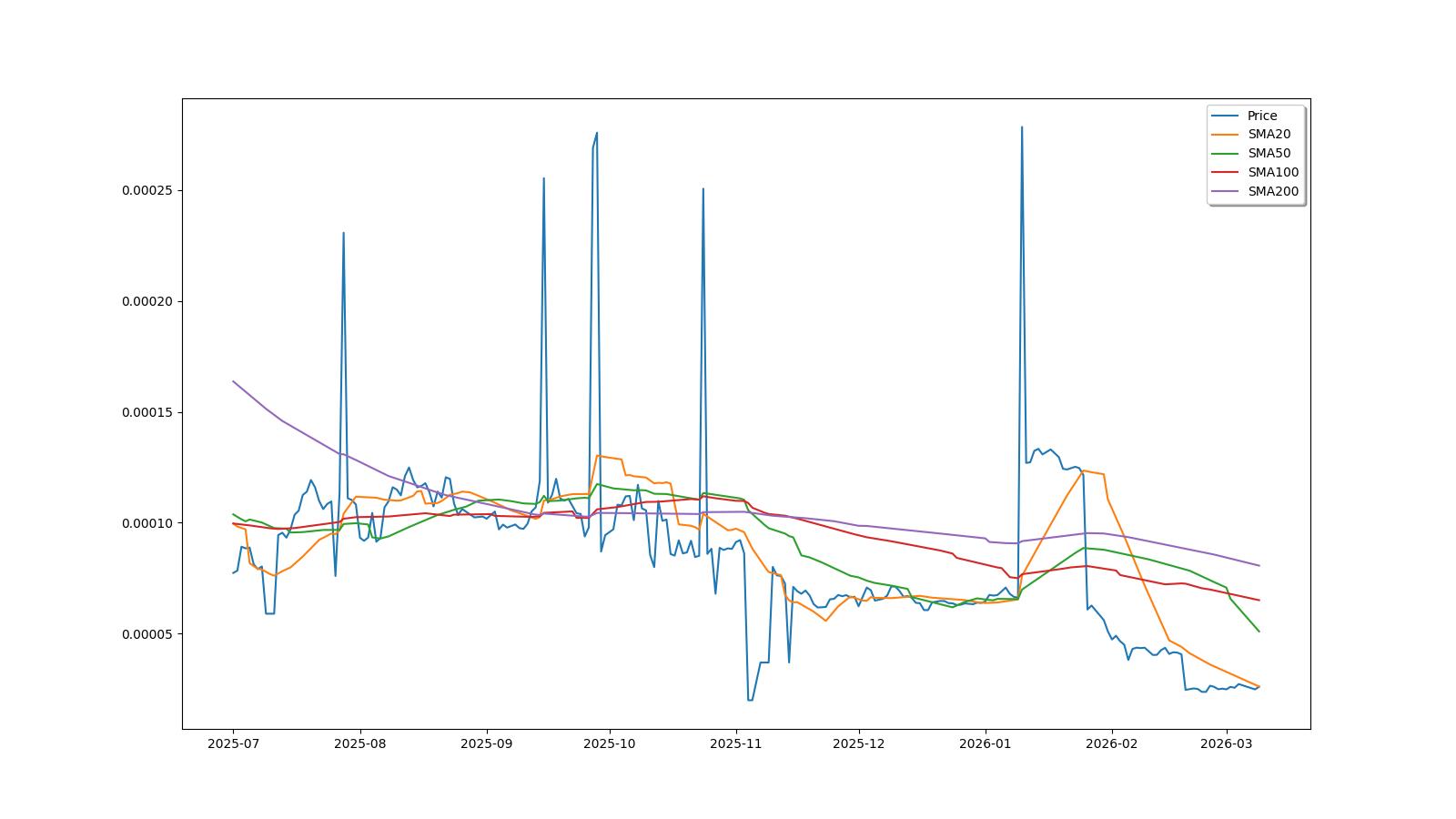 BNSD Finance Simple Moving Averages