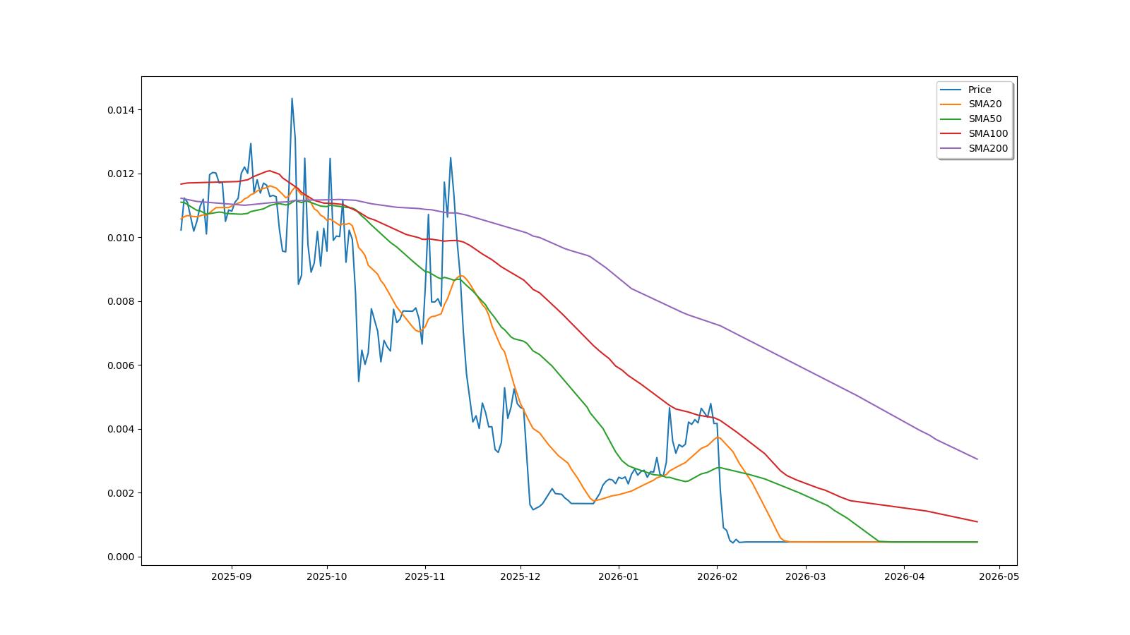 BNSx (Ordinals) Simple Moving Averages