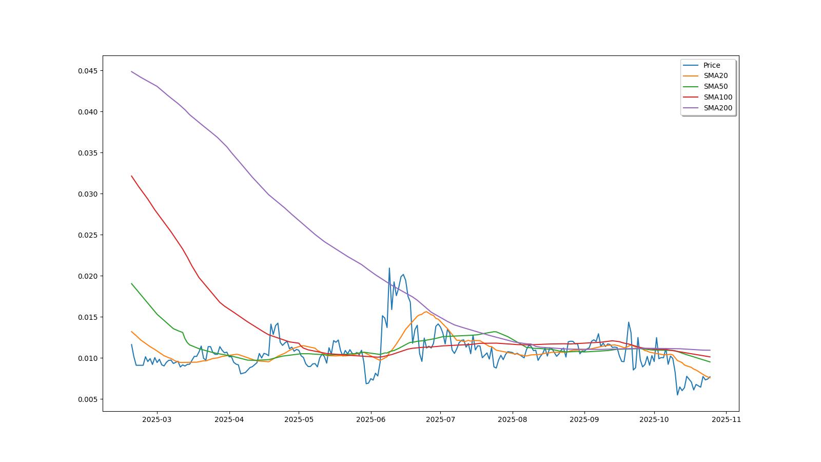 BNSx (Ordinals) Simple Moving Averages
