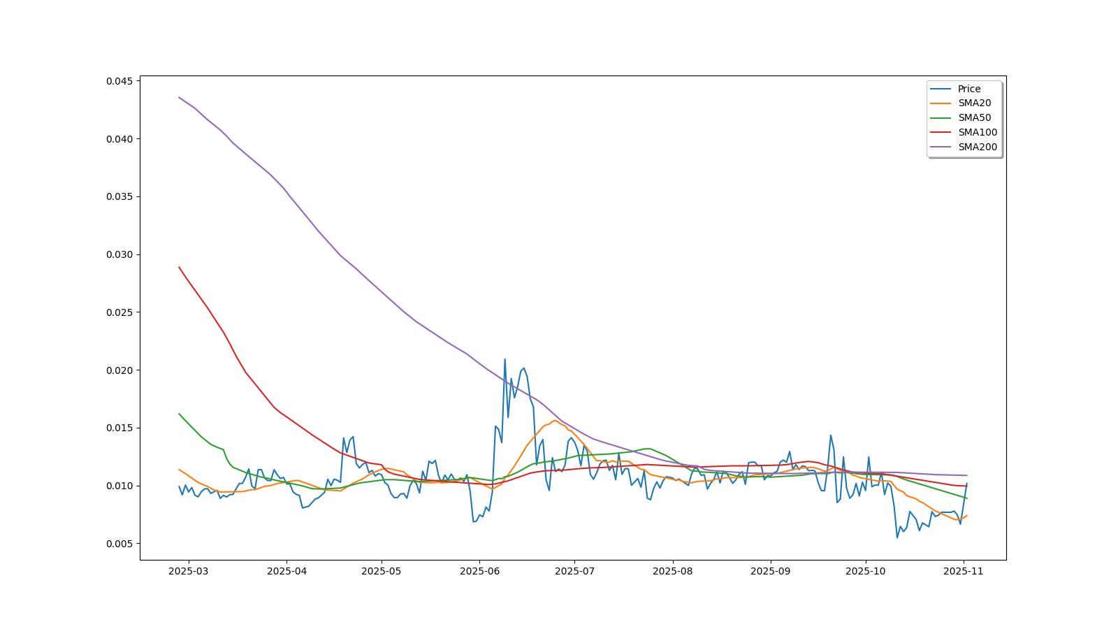 BNSx (Ordinals) Simple Moving Averages