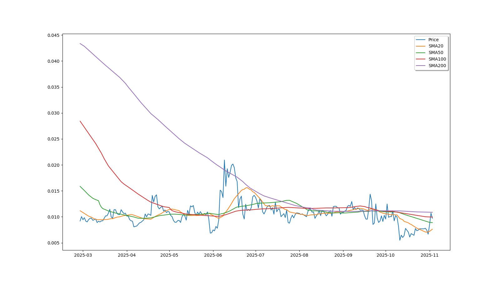 BNSx (Ordinals) Simple Moving Averages