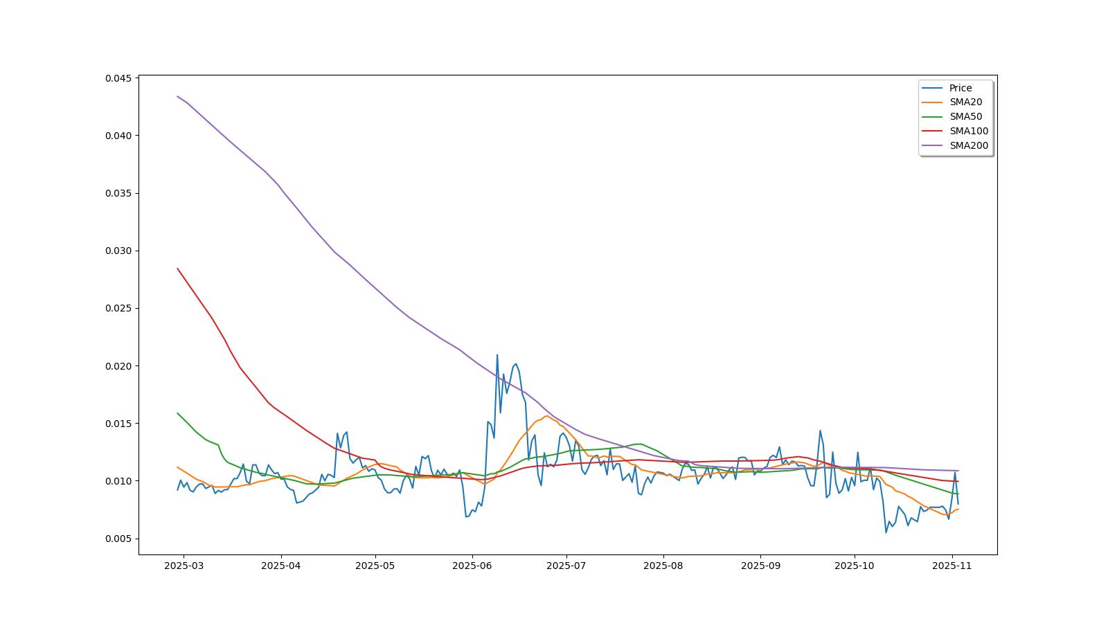 BNSx (Ordinals) Simple Moving Averages