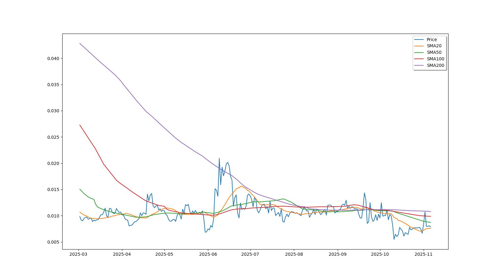 BNSx (Ordinals) Simple Moving Averages