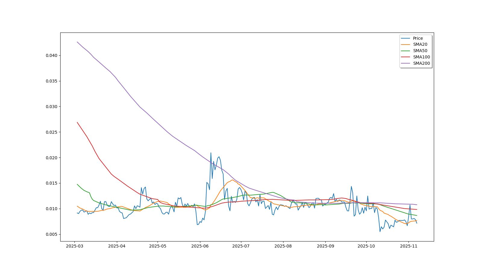 BNSx (Ordinals) Simple Moving Averages