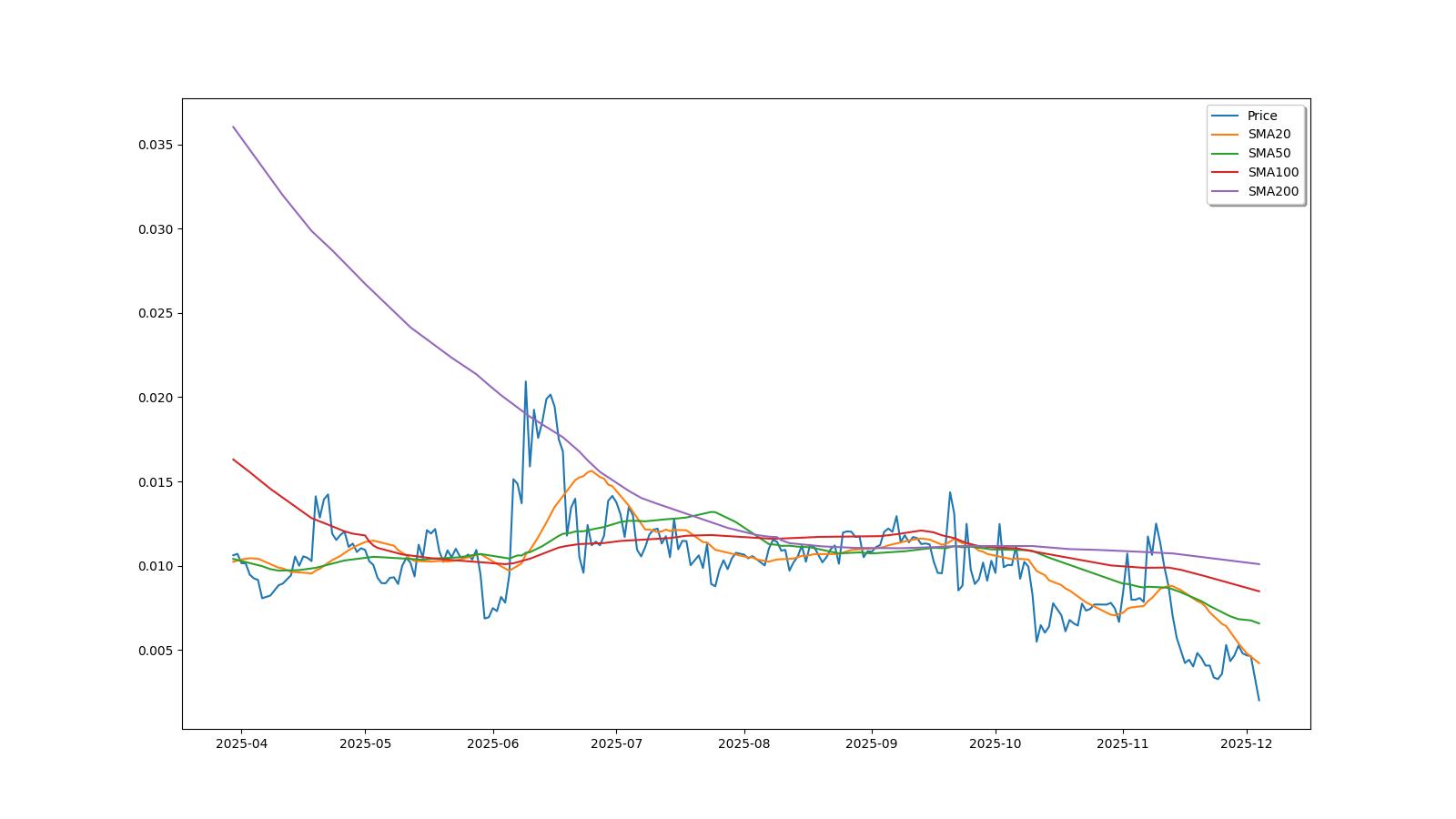 BNSx (Ordinals) Simple Moving Averages