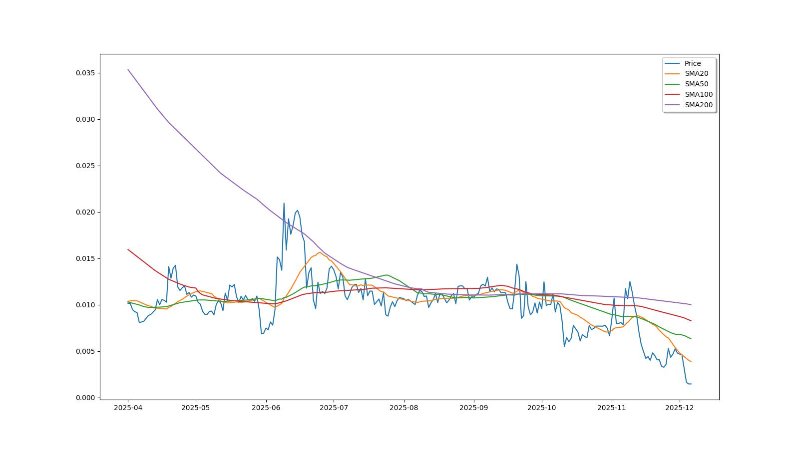 BNSx (Ordinals) Simple Moving Averages