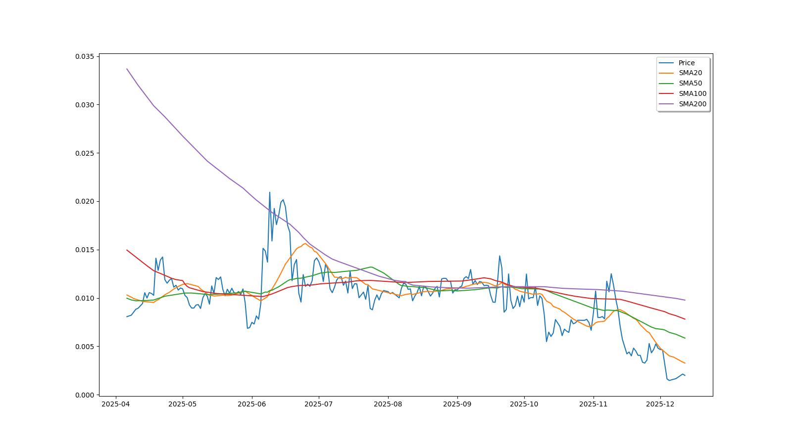 BNSx (Ordinals) Simple Moving Averages