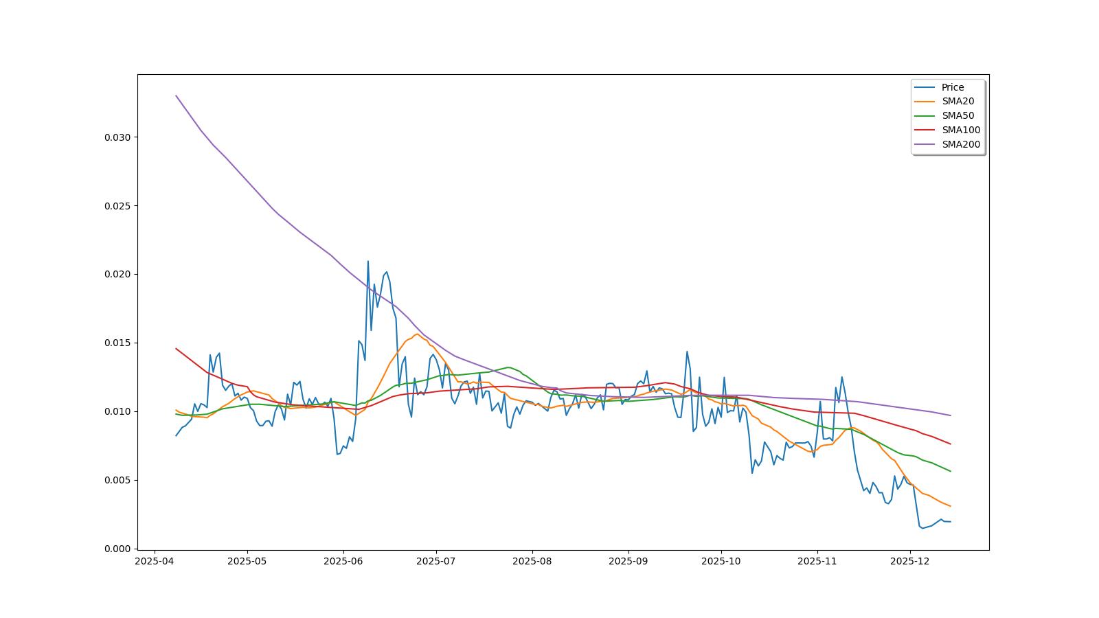 BNSx (Ordinals) Simple Moving Averages