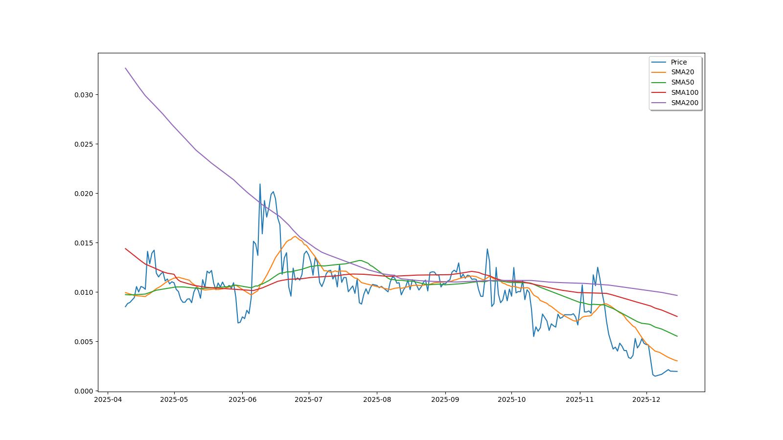 BNSx (Ordinals) Simple Moving Averages