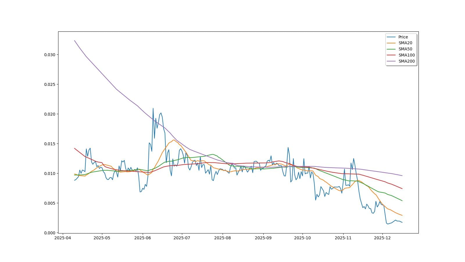 BNSx (Ordinals) Simple Moving Averages