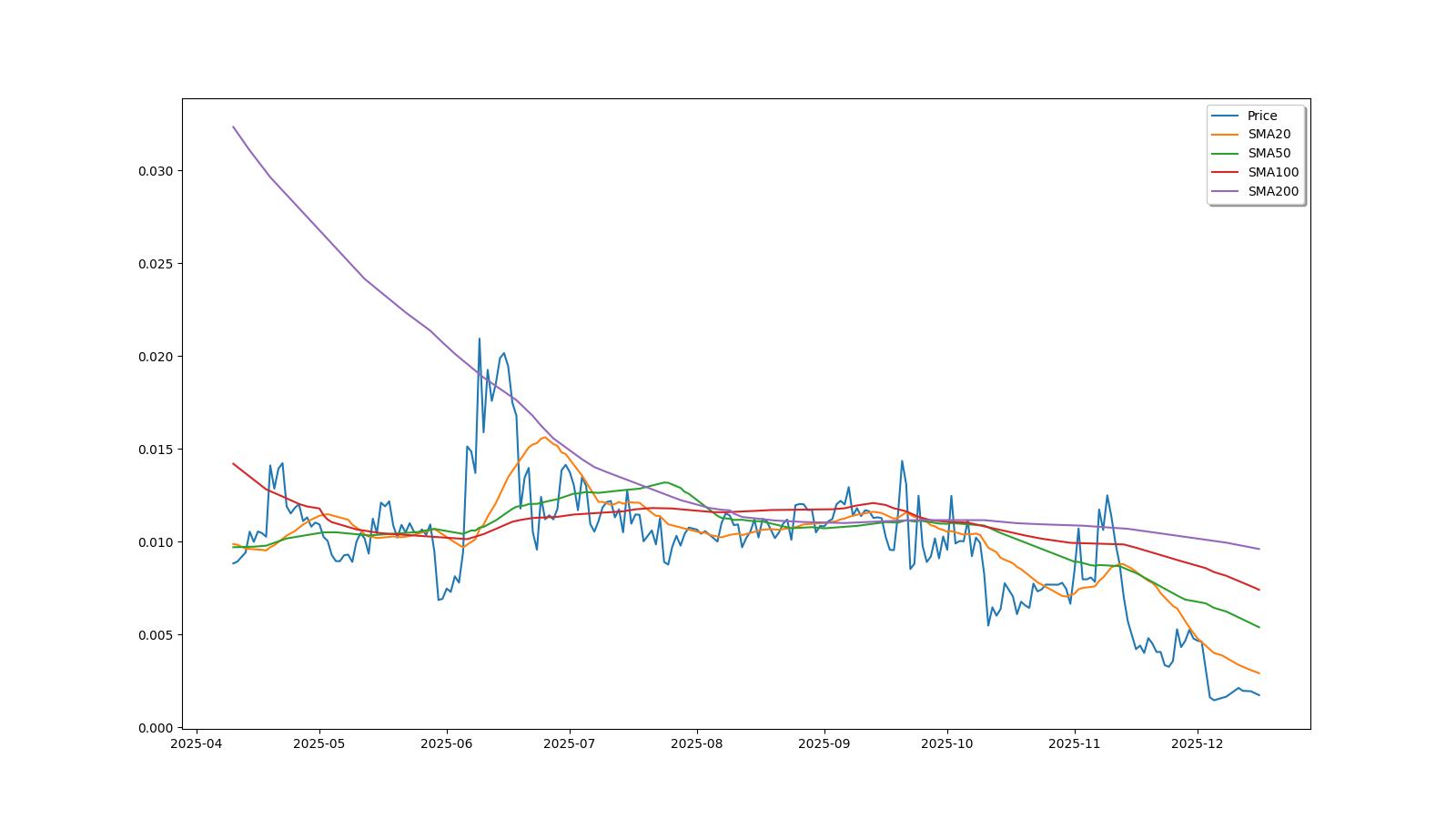 BNSx (Ordinals) Simple Moving Averages