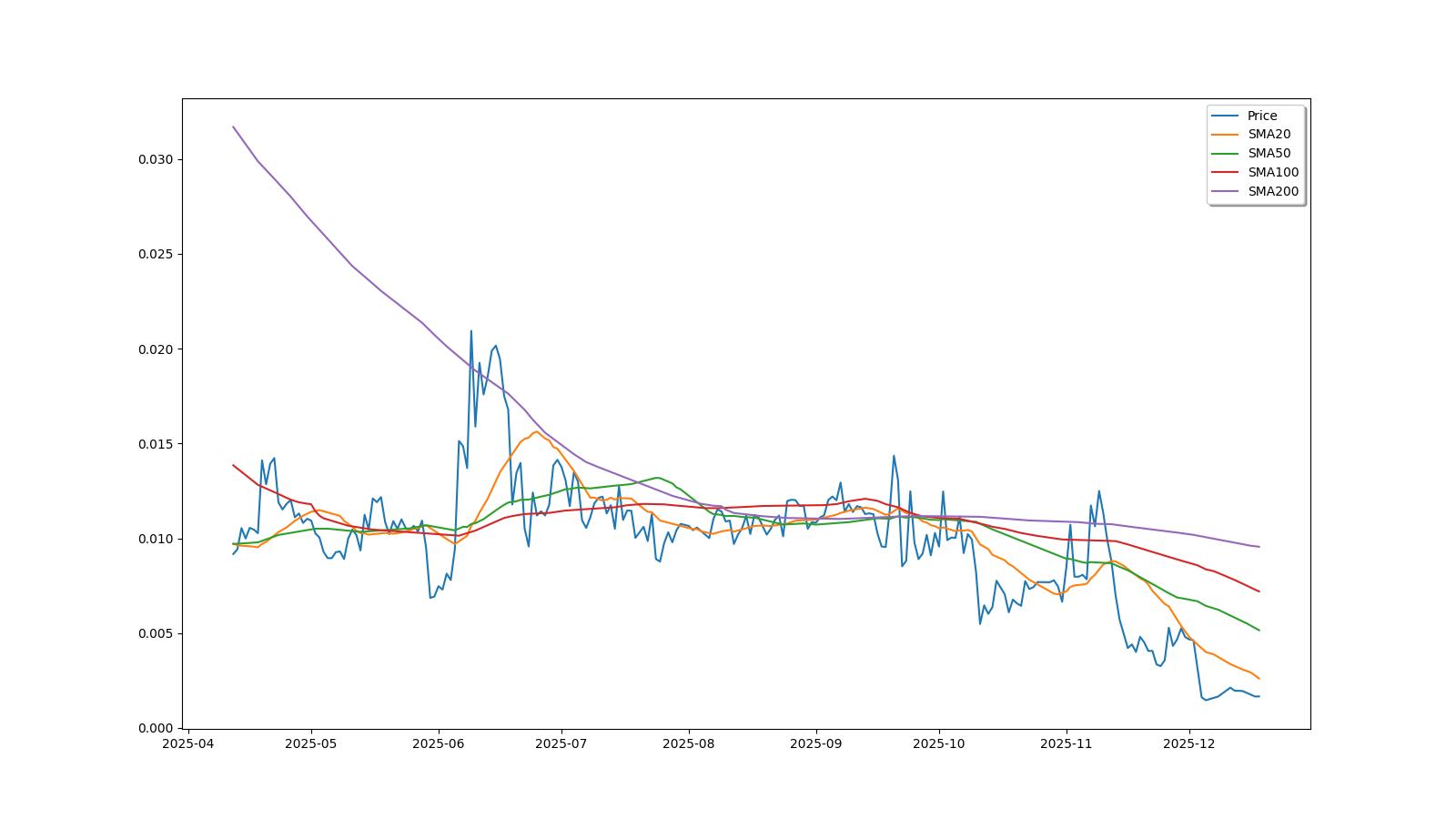 BNSx (Ordinals) Simple Moving Averages
