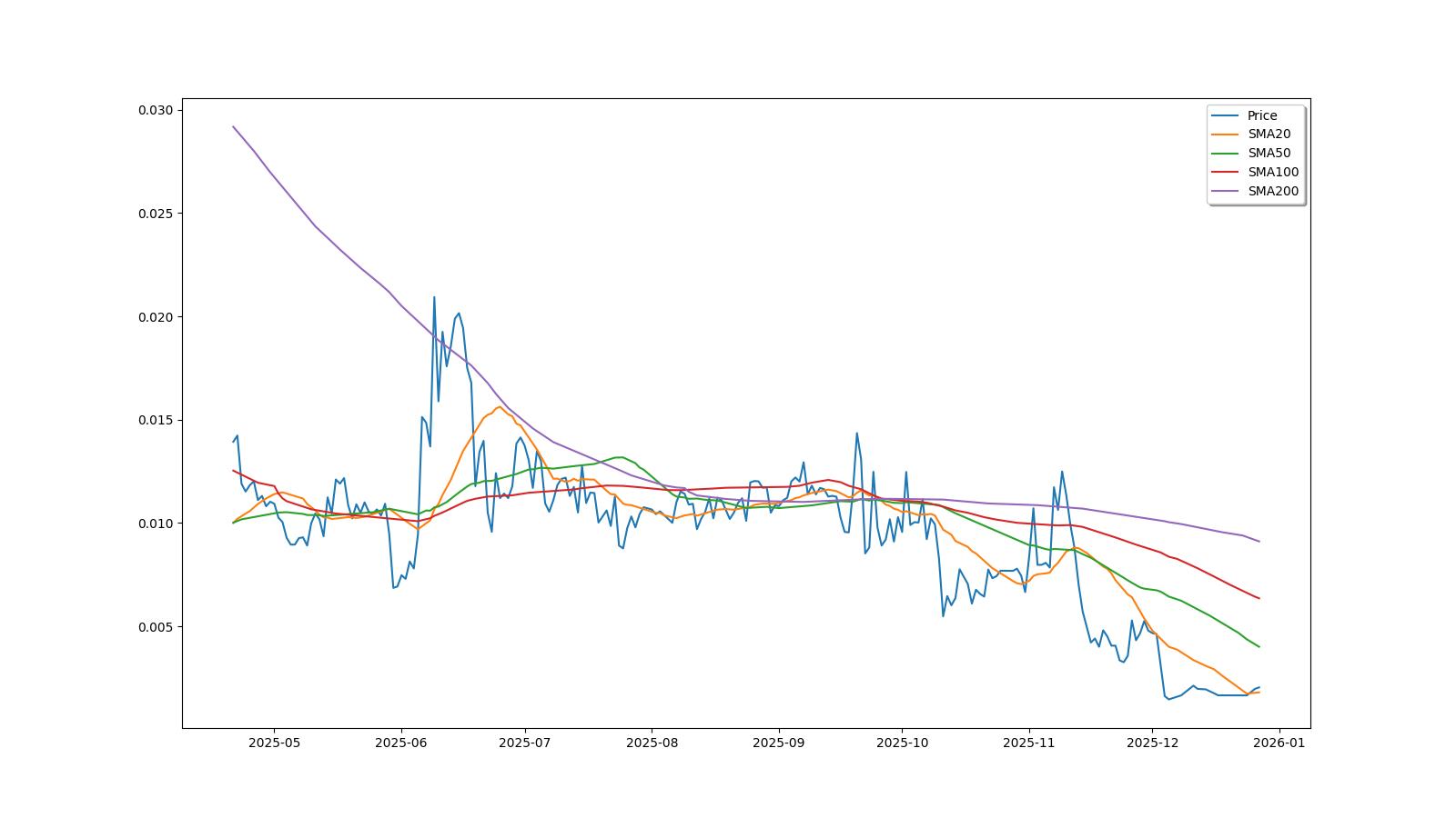 BNSx (Ordinals) Simple Moving Averages