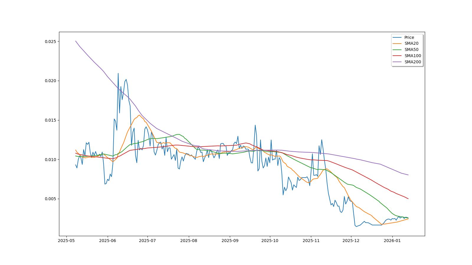 BNSx (Ordinals) Simple Moving Averages