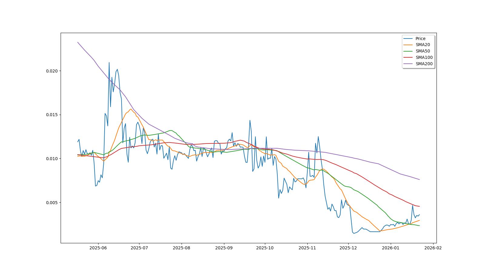 BNSx (Ordinals) Simple Moving Averages