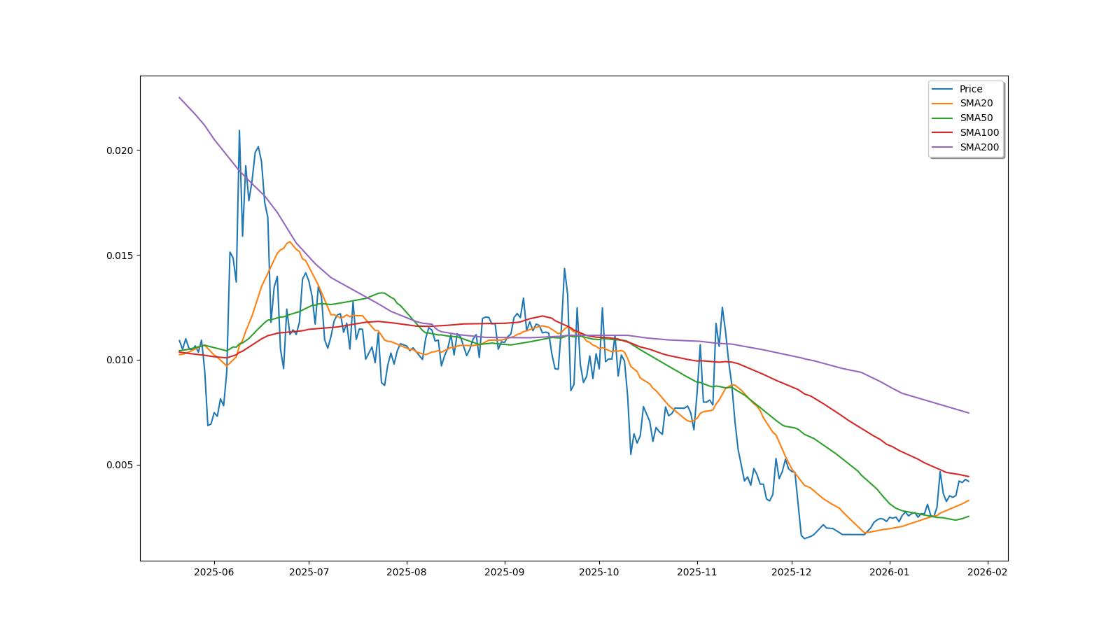 BNSx (Ordinals) Simple Moving Averages