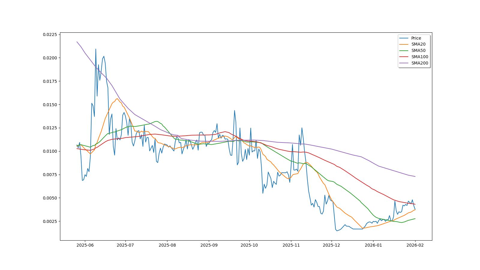 BNSx (Ordinals) Simple Moving Averages