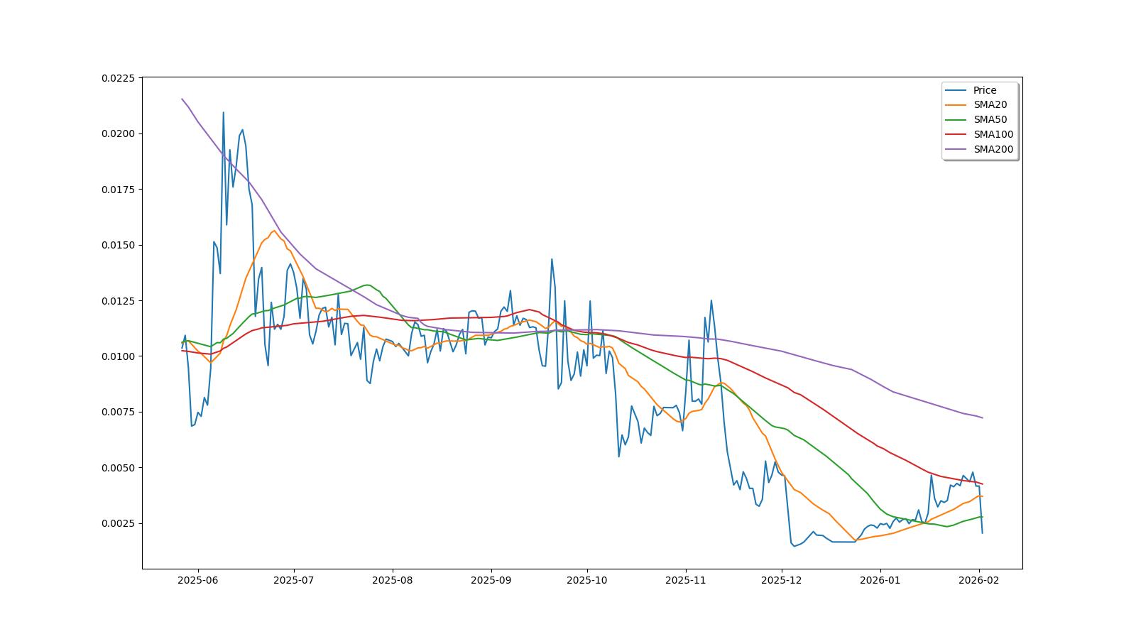 BNSx (Ordinals) Simple Moving Averages